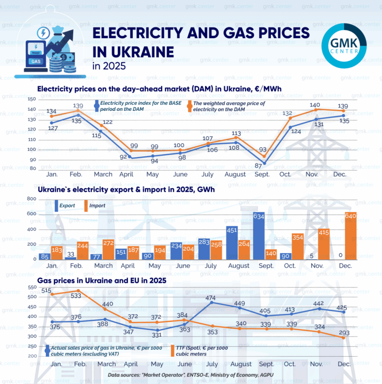 Electricity and gas prices in Ukraine for industrial consumers in 2025