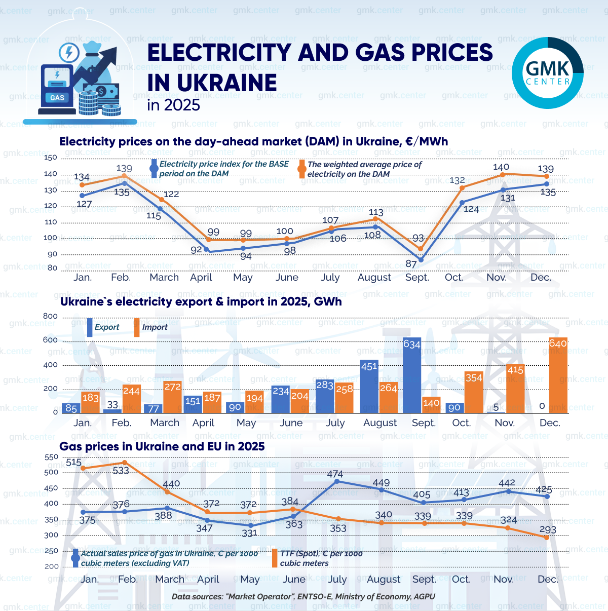 Electricity and gas prices in Ukraine for industrial consumers in 2025