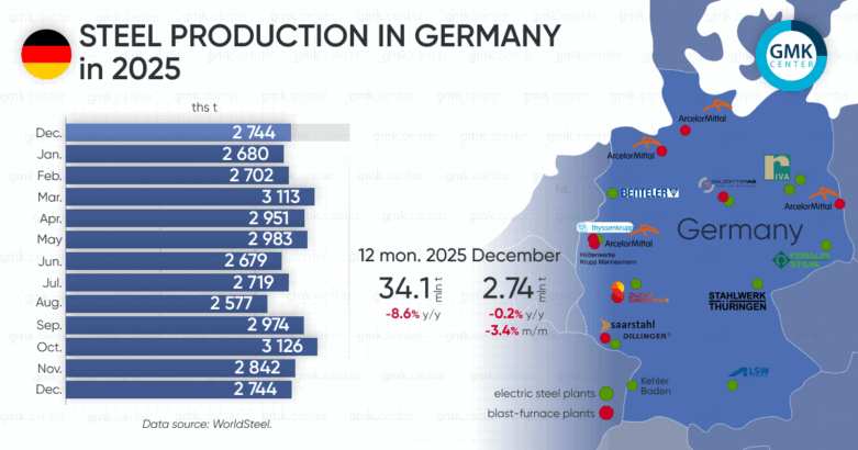 Germany reduced steel production by 8.6% y/y in 2025