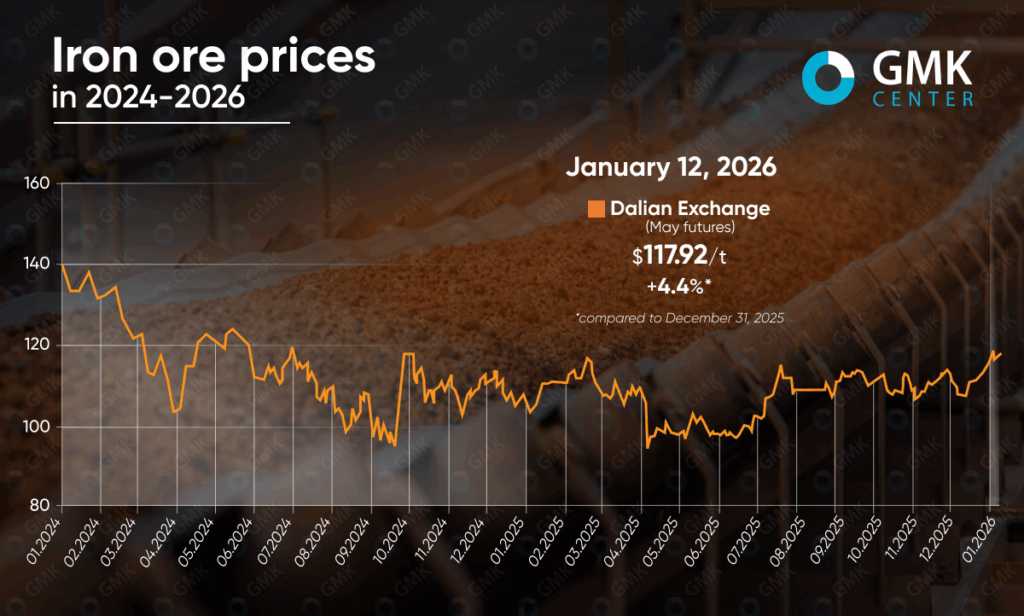 Iron ore prices rose to an 18-month high in early January