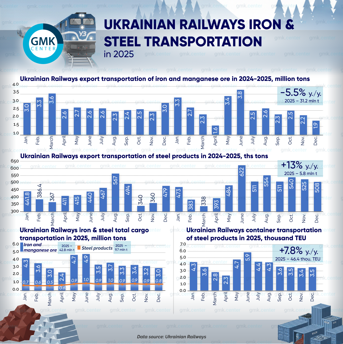 Rail transport of ferrous metals for export increased by 13% in 2025