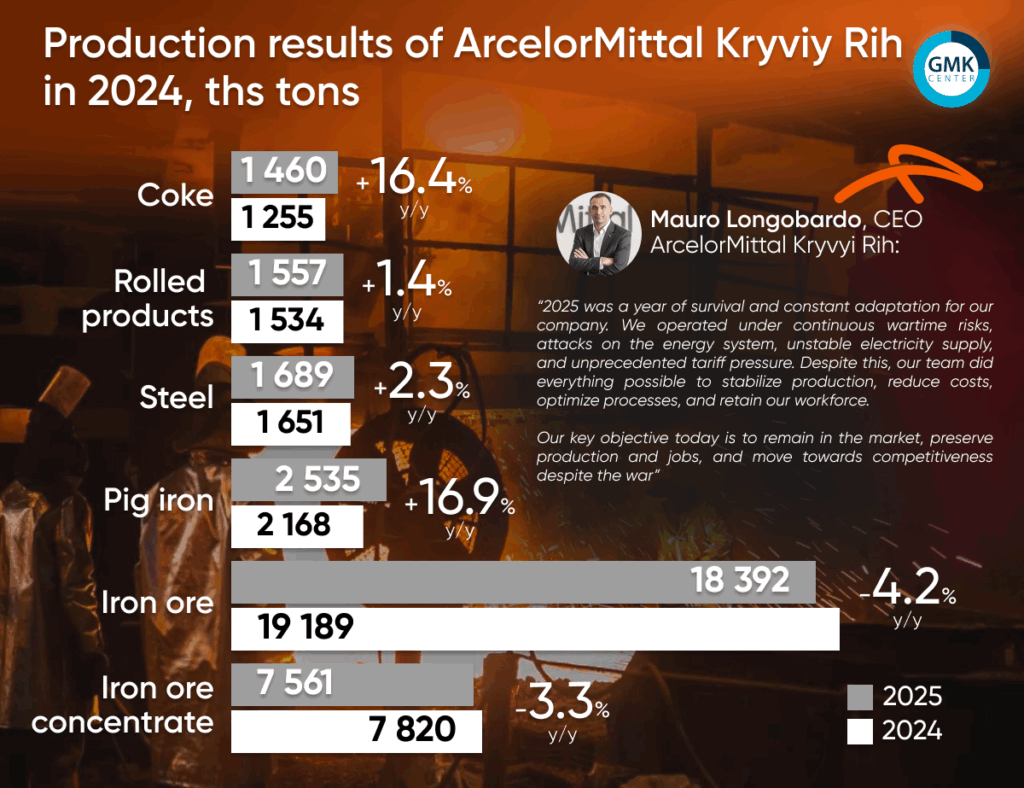 ArcelorMittal Kryvyi Rih produced 1.69 million tons of steel in 2025