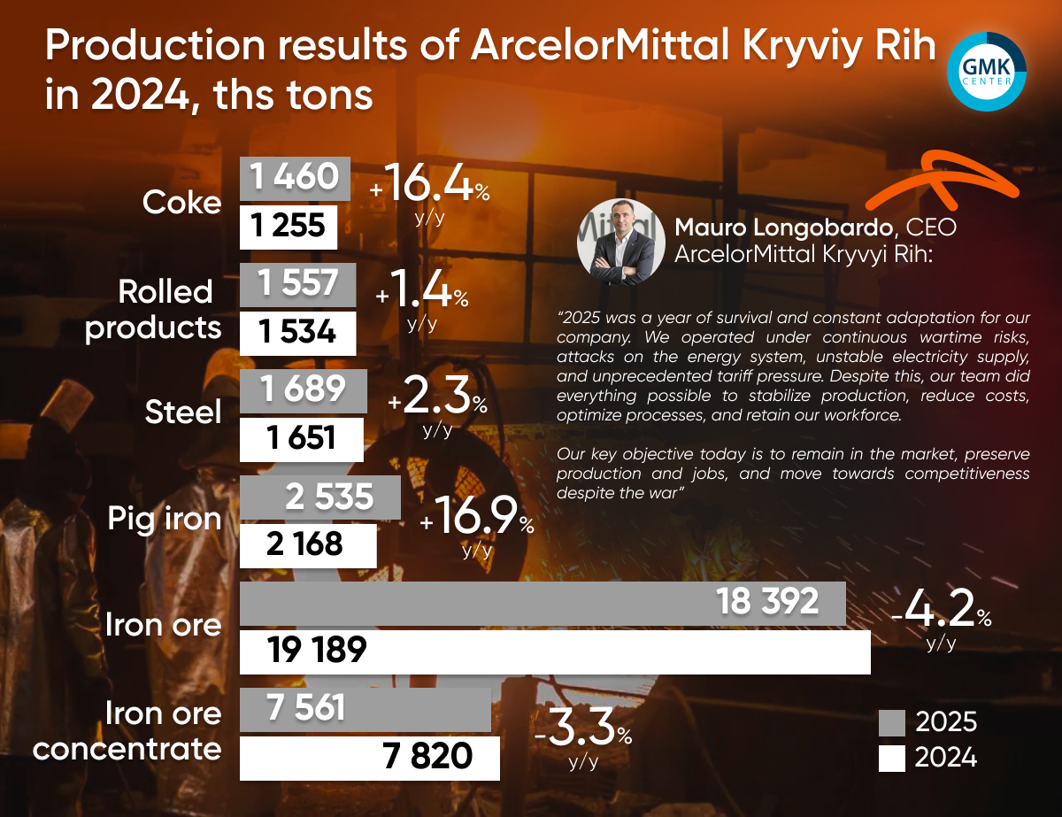 ArcelorMittal Kryvyi Rih produced 1.69 million tons of steel in 2025