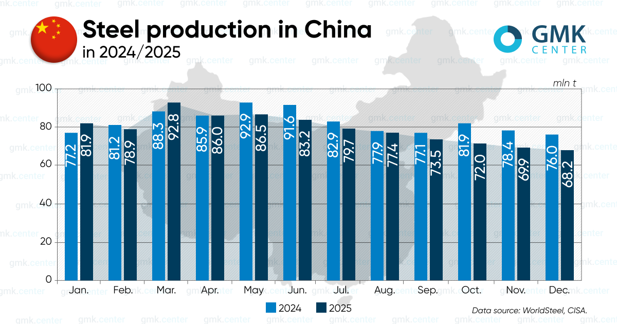 Steel production in China fell to a seven-year low in 2025