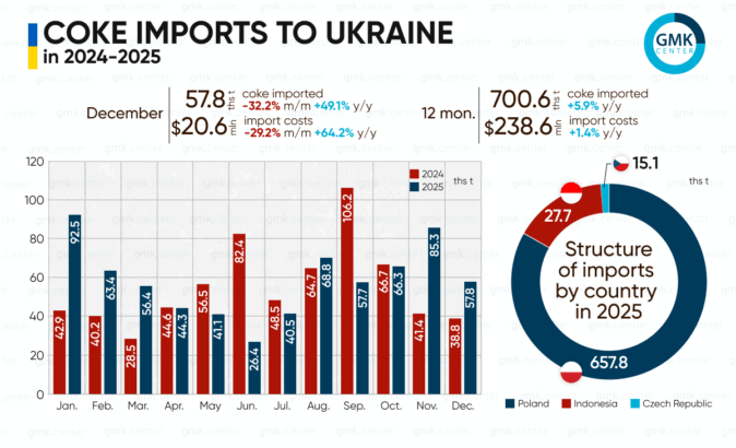 Ukraine imported 700,000 tons of metallurgical coke in 2025