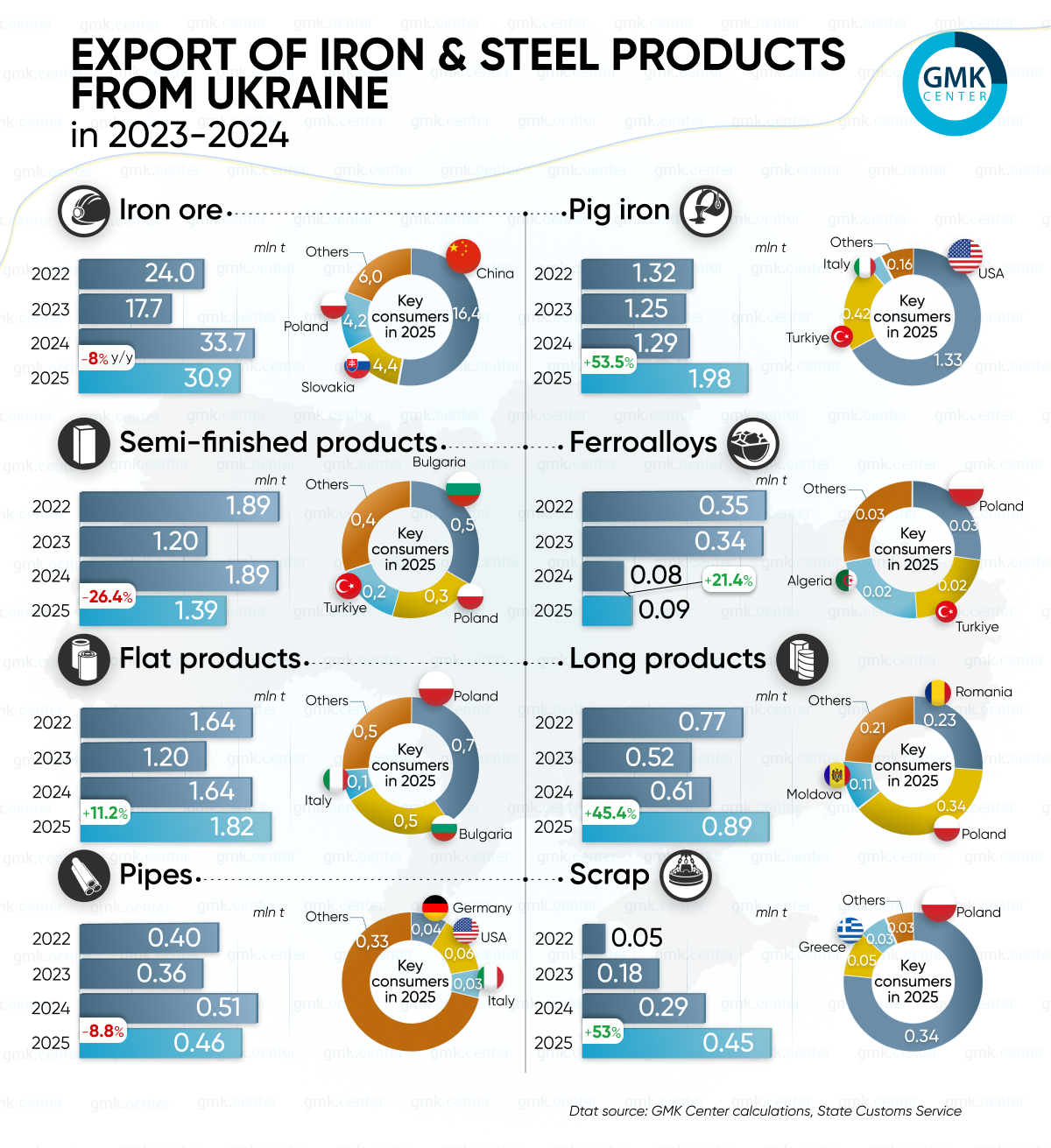 Exports of iron and steel products from Ukraine continued to grow in 2025