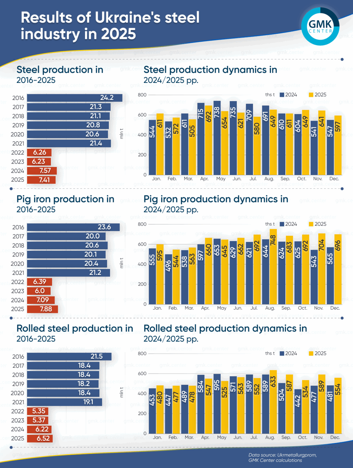 Rolled steel production in Ukraine grew by 4.8% y/y in 2025