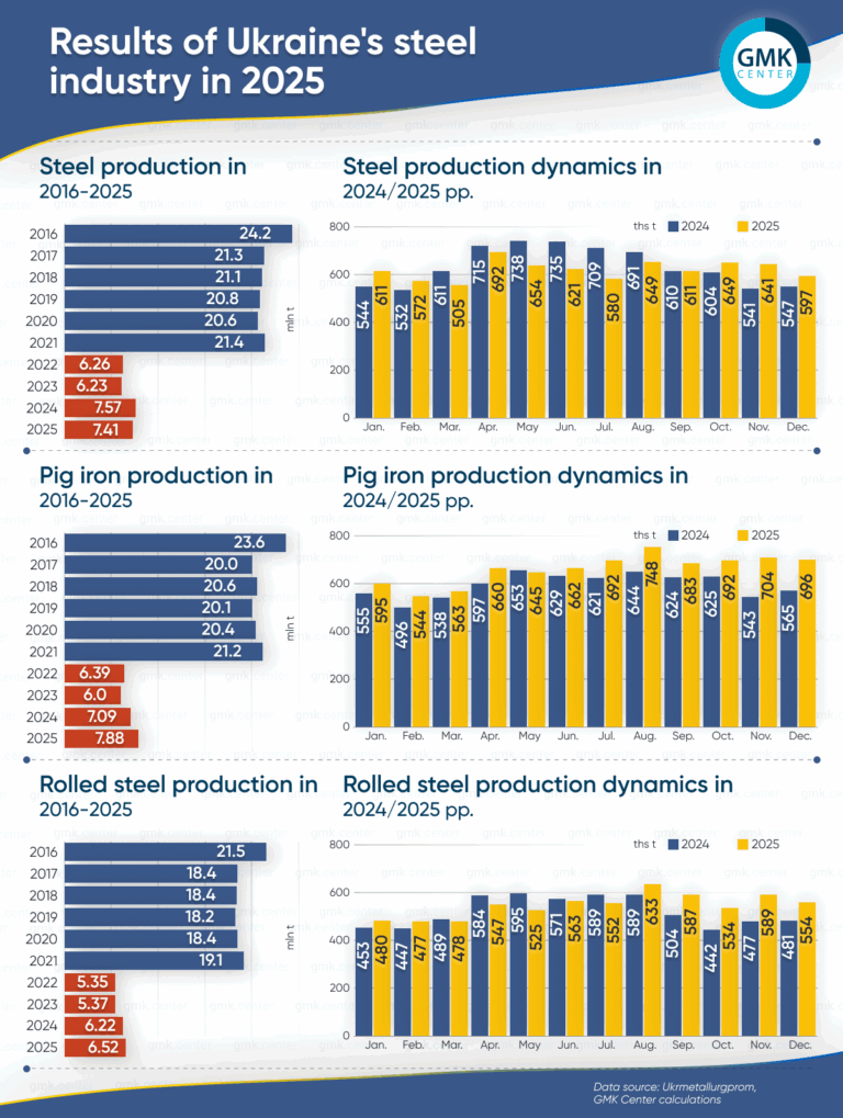 Rolled steel production in Ukraine grew by 4.8% y/y in 2025