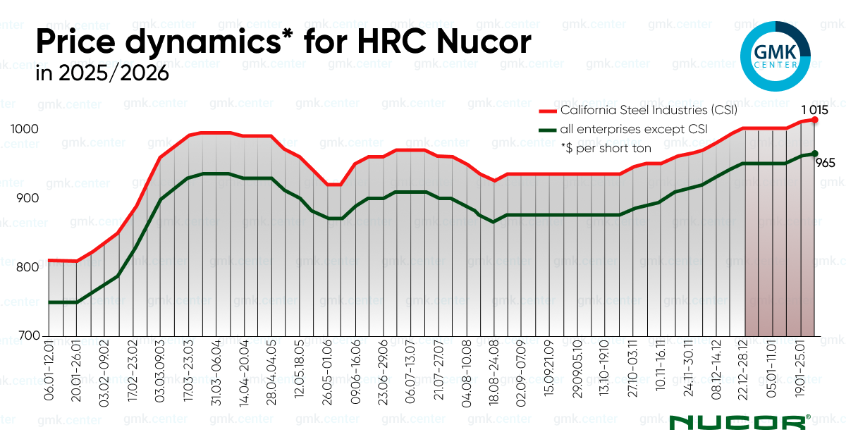 Nucor raises prices for hot-rolled coil in the US for the second week ...
