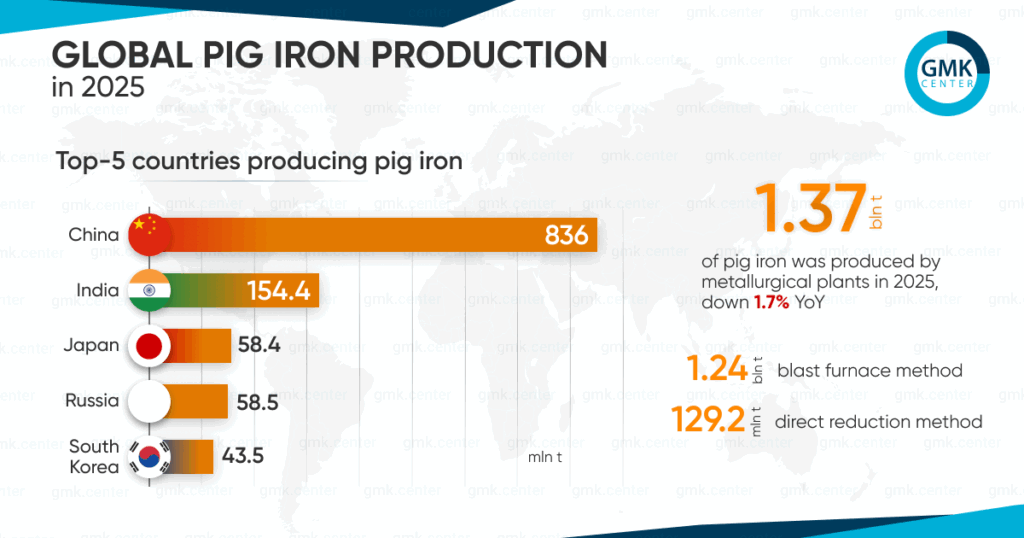 Global pig iron production in 2025 fell to 1.37 billion tons