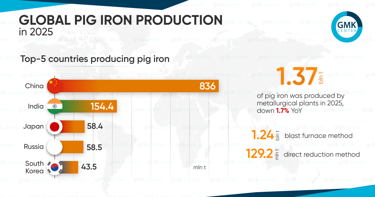 Global pig iron production in 2025 fell to 1.37 billion tons
