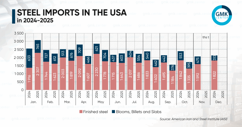 The US increased its imports of rolled steel products by 12.9% m/m in ...
