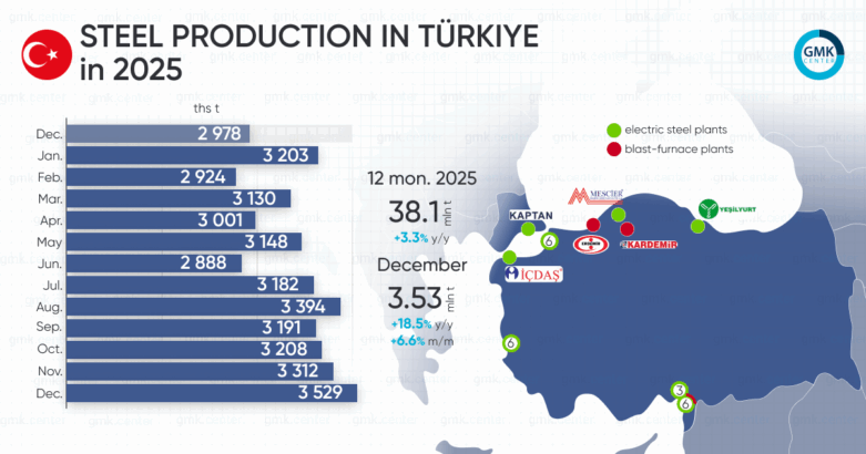 Turkey increased steel production by 3.3% y/y in 2025