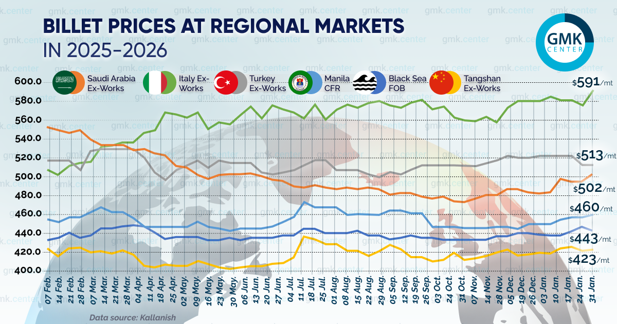 In regional markets, prices for billets rose by $5–10 per ton in January