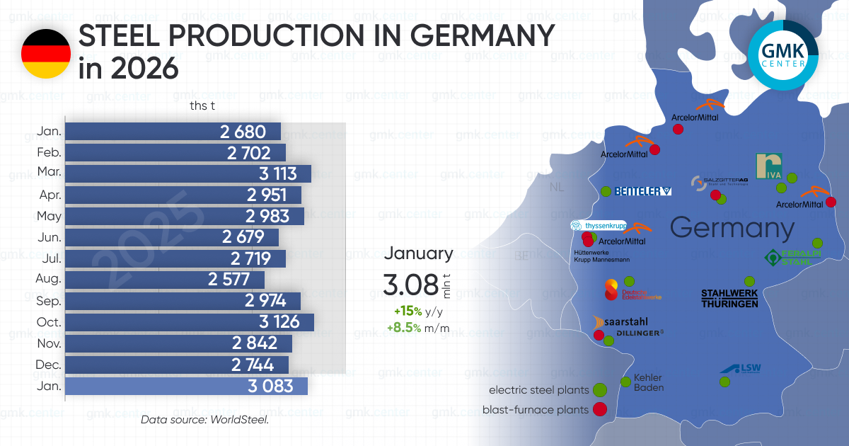 Germany increased steel production by 15% y/y in January