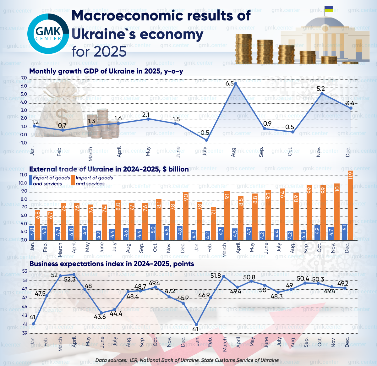 Infographic: Ukraine's economy in 2025 — GMK Center