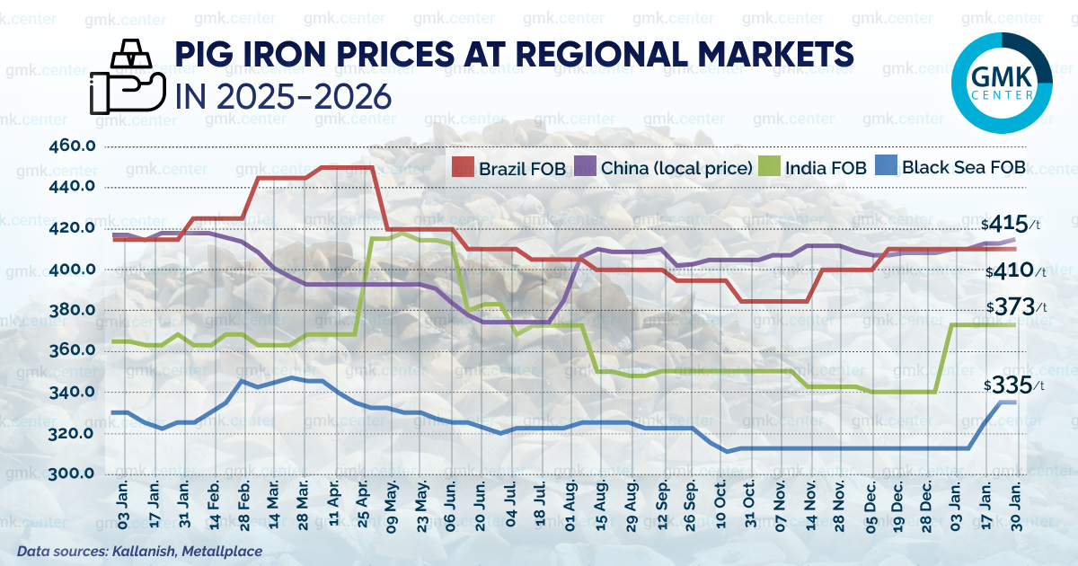 Prices for pig iron rose by $20–30 per ton in January in some markets