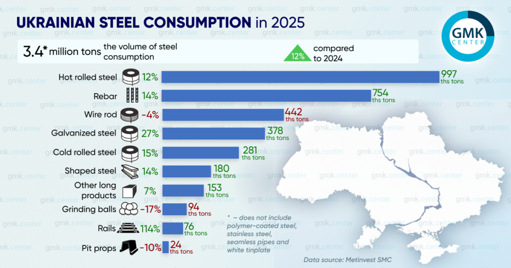 Steel consumption in Ukraine increased by 12% in 2025 — GMK Center