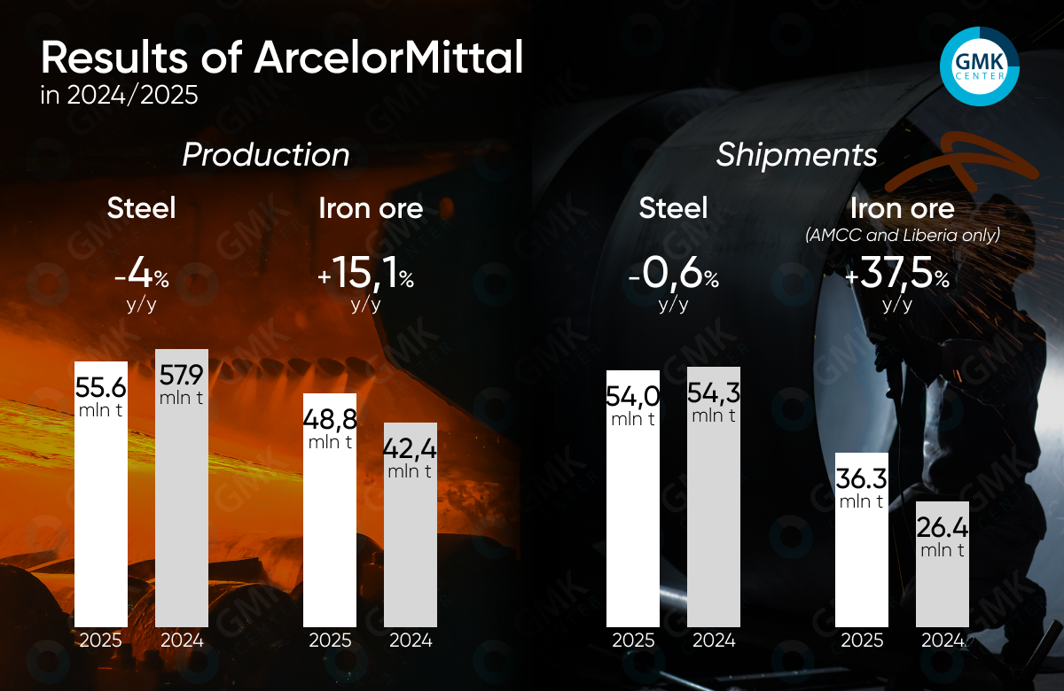 ArcelorMittal produced 55.6 million tons of steel in 2025