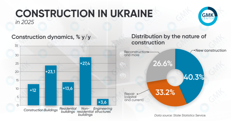 Construction works performed in Ukraine in 2025 increased by 12% y/y