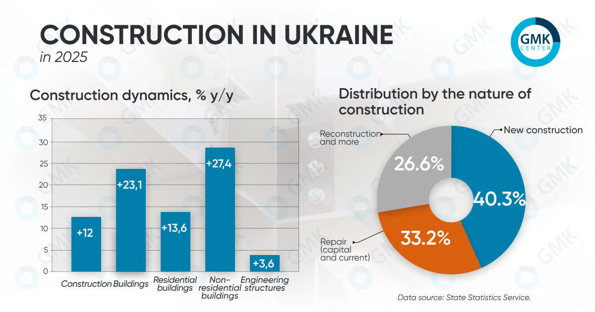 Construction works performed in Ukraine in 2025 increased by 12% y/y