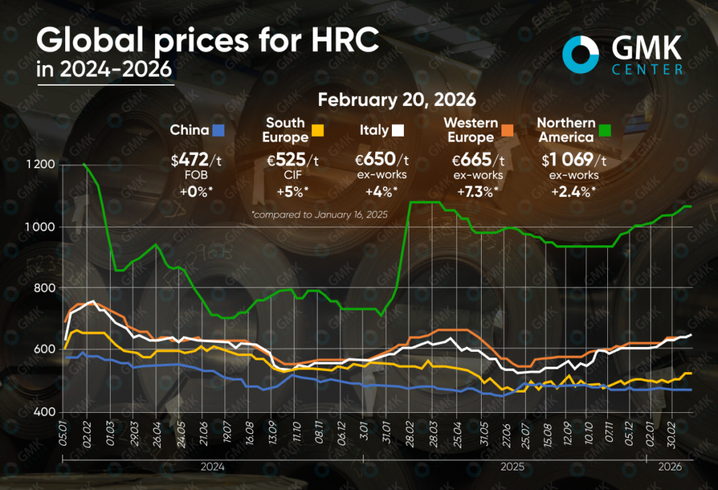 Prices for hot-rolled coil continue to rise in February