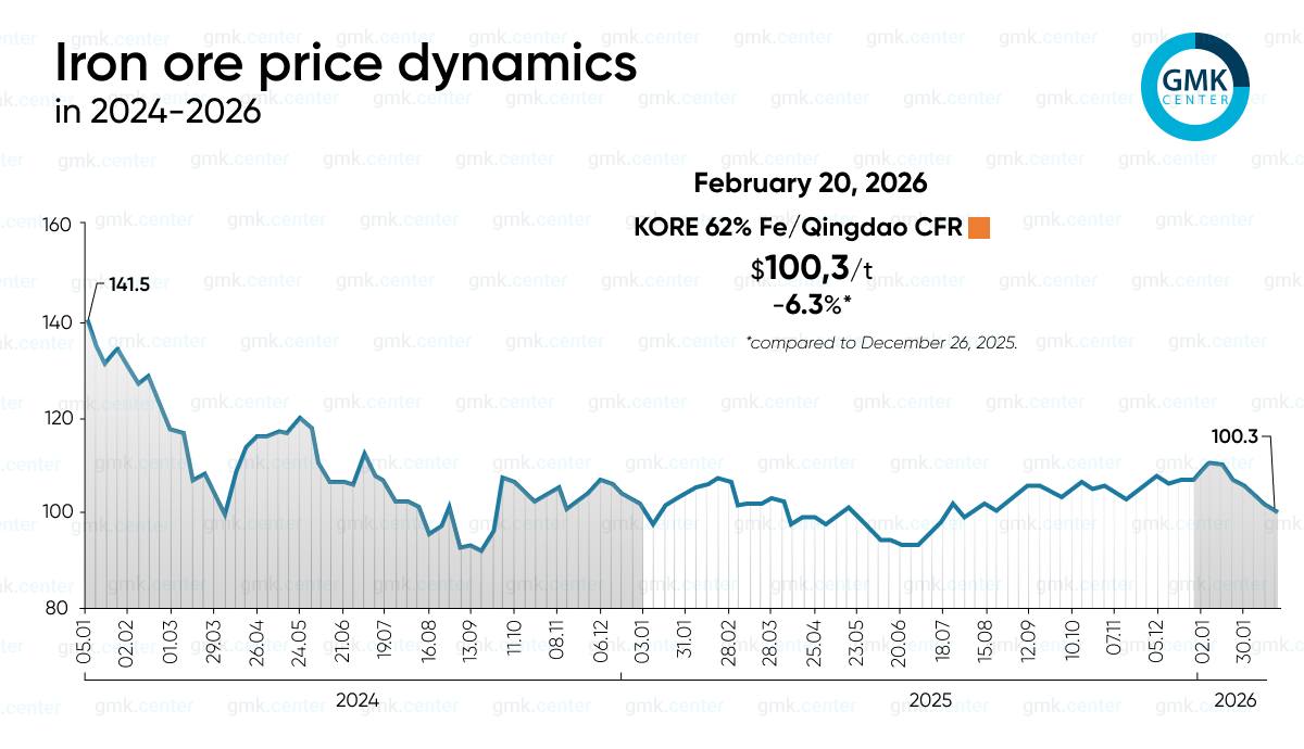 Iron ore prices have fallen by more than 6% since the beginning of the year
