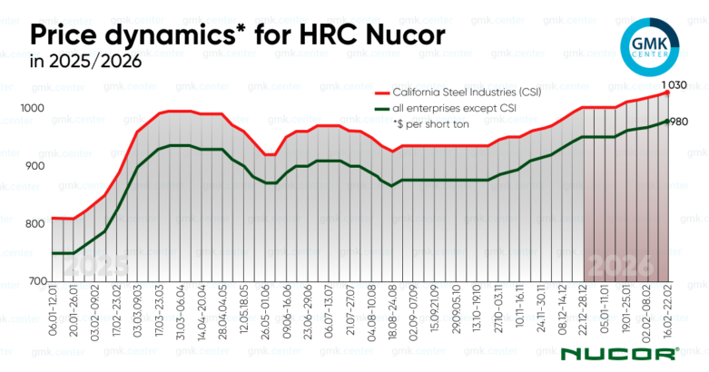 Nucor raises prices for hot-rolled coil for the fifth week in a row