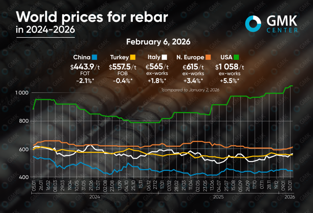 Prices for rebar showed mixed dynamics at the beginning of the year