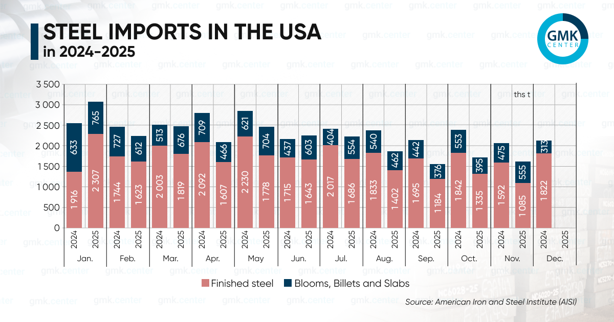 The US reduced its imports of rolled steel products by 18.7% m/m in ...