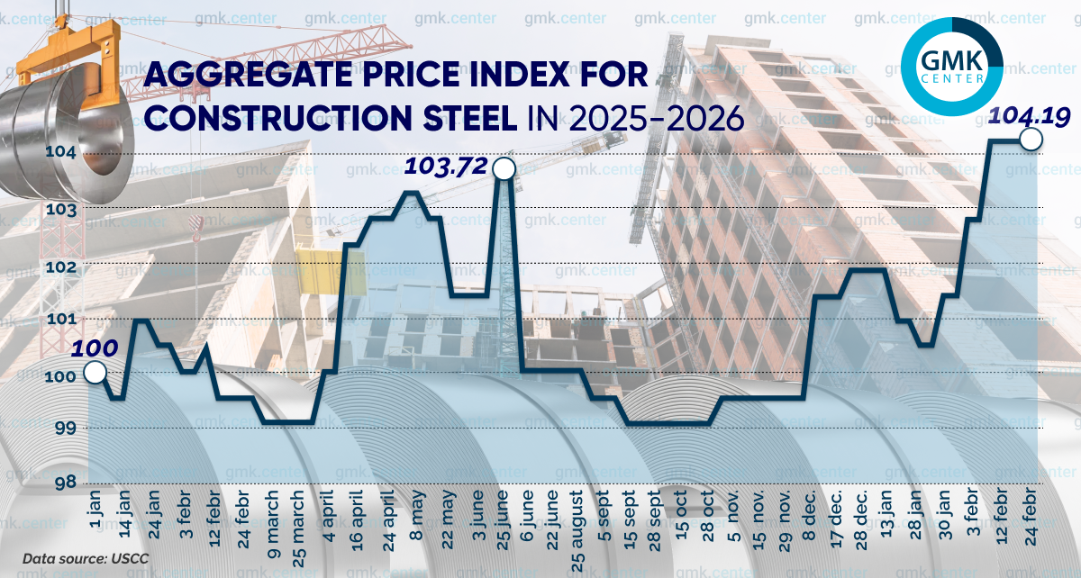 Domestic prices for construction steel products have risen by 2.5–2.7% ...