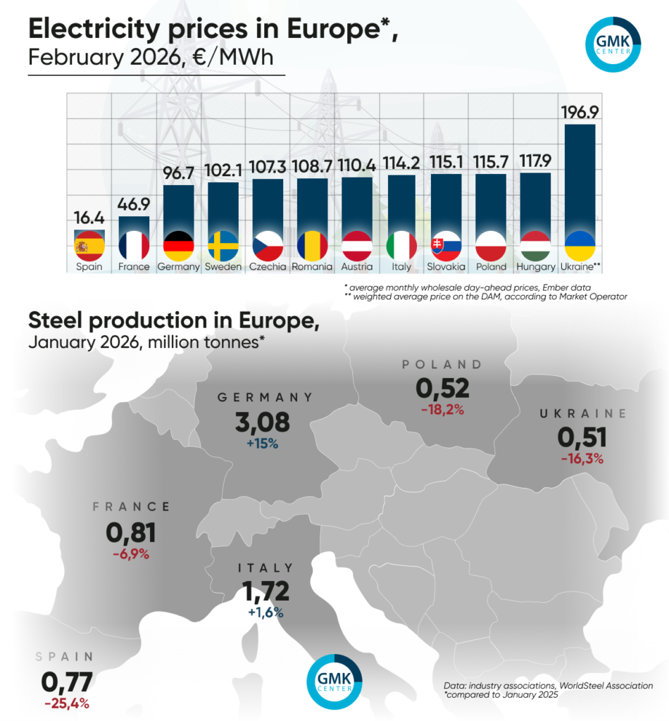 Electricity prices in Europe showed mixed trends in February