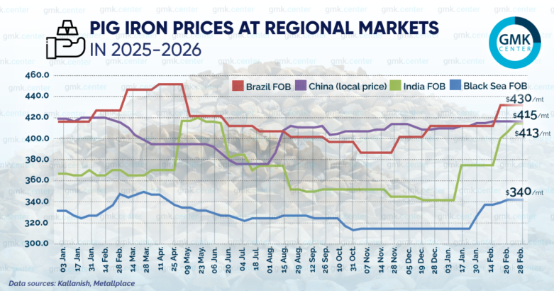 Pig iron prices rose by $20-40 per ton in February in certain markets