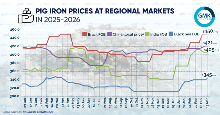 Global pig iron prices rose by $5–20 per ton in the first half of March