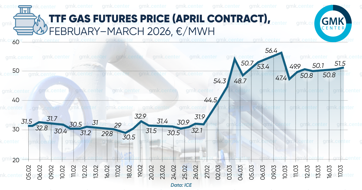 European gas prices continue to rise due to the conflict in the Middle East