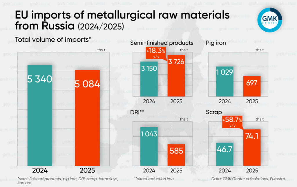 The EU imported over 5 million tons of iron and steel products from ...
