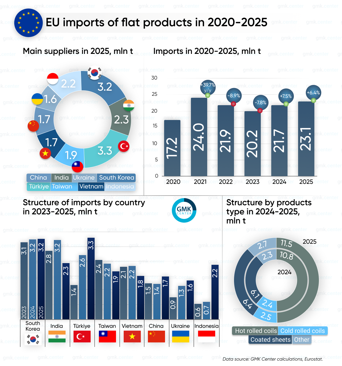 The EU increased imports of flat rolled products by 6.4% y/y in 2025