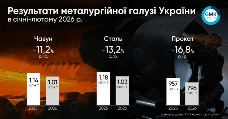 Украина в феврале сократила производство металлопроката на 18,2 процента