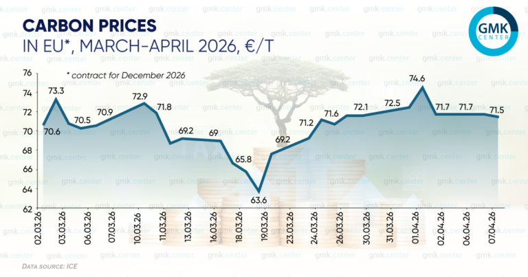European carbon prices remain above €70/t in April