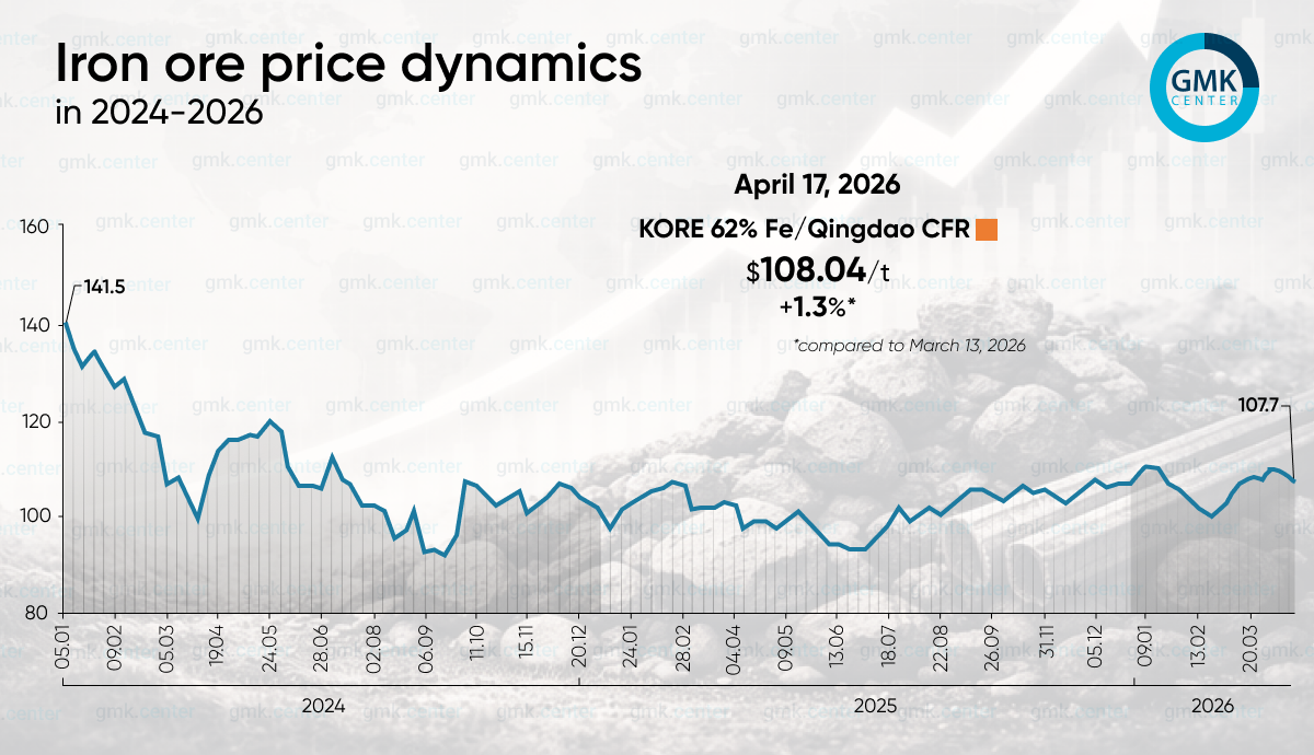 Iron ore prices continue their upward trend in April