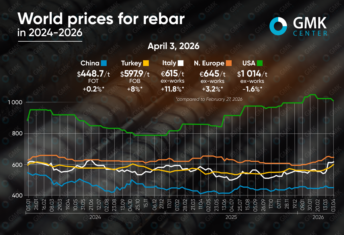 European rebar prices rose sharply in March