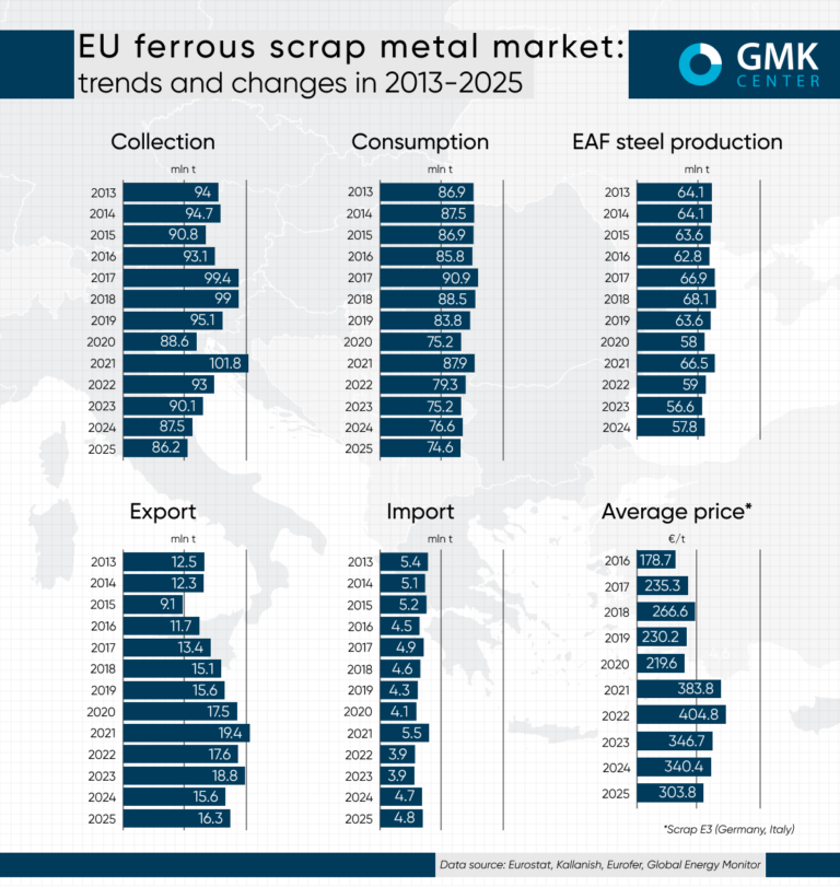 The EU scrap market balance in 2025