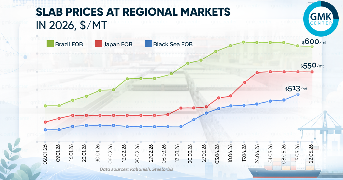 Prices on regional slab markets rose by $5–20 per ton in May