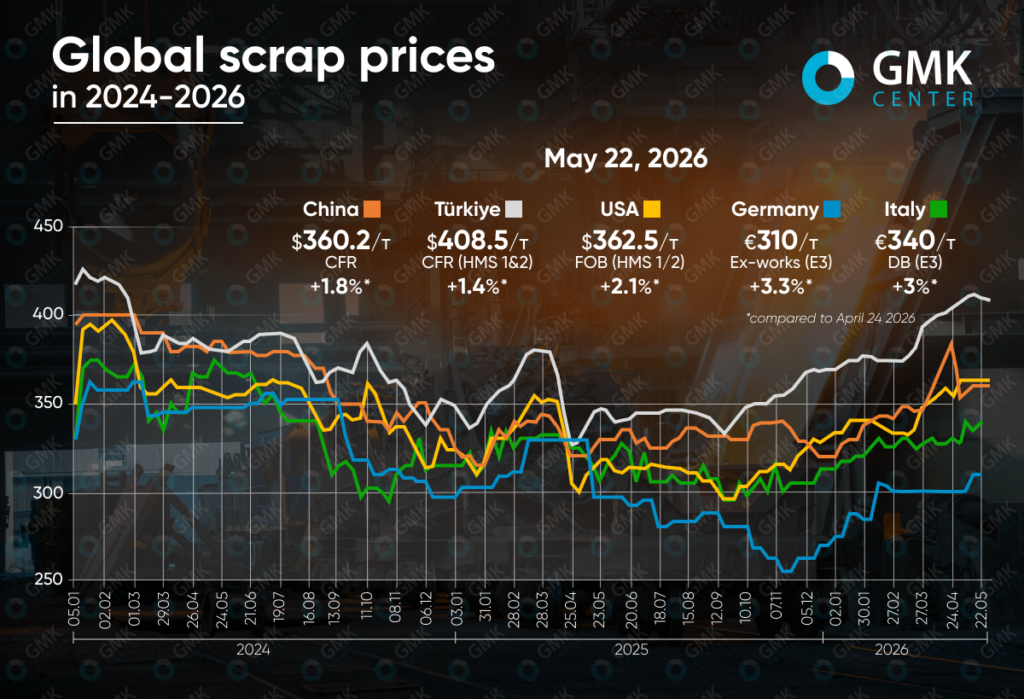 Global scrap prices rose by 1–3% in May