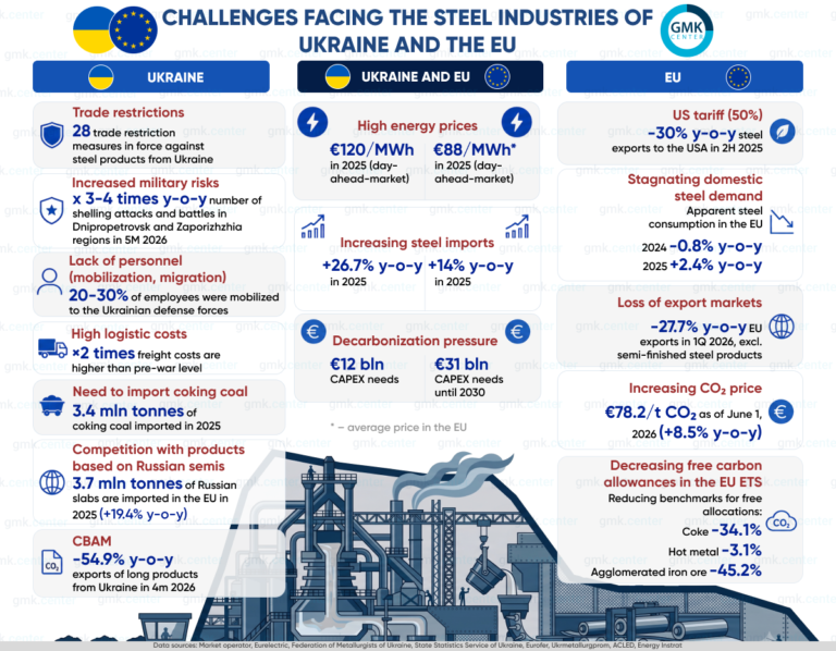Ukrainian and European steel industries: different challenges and ...