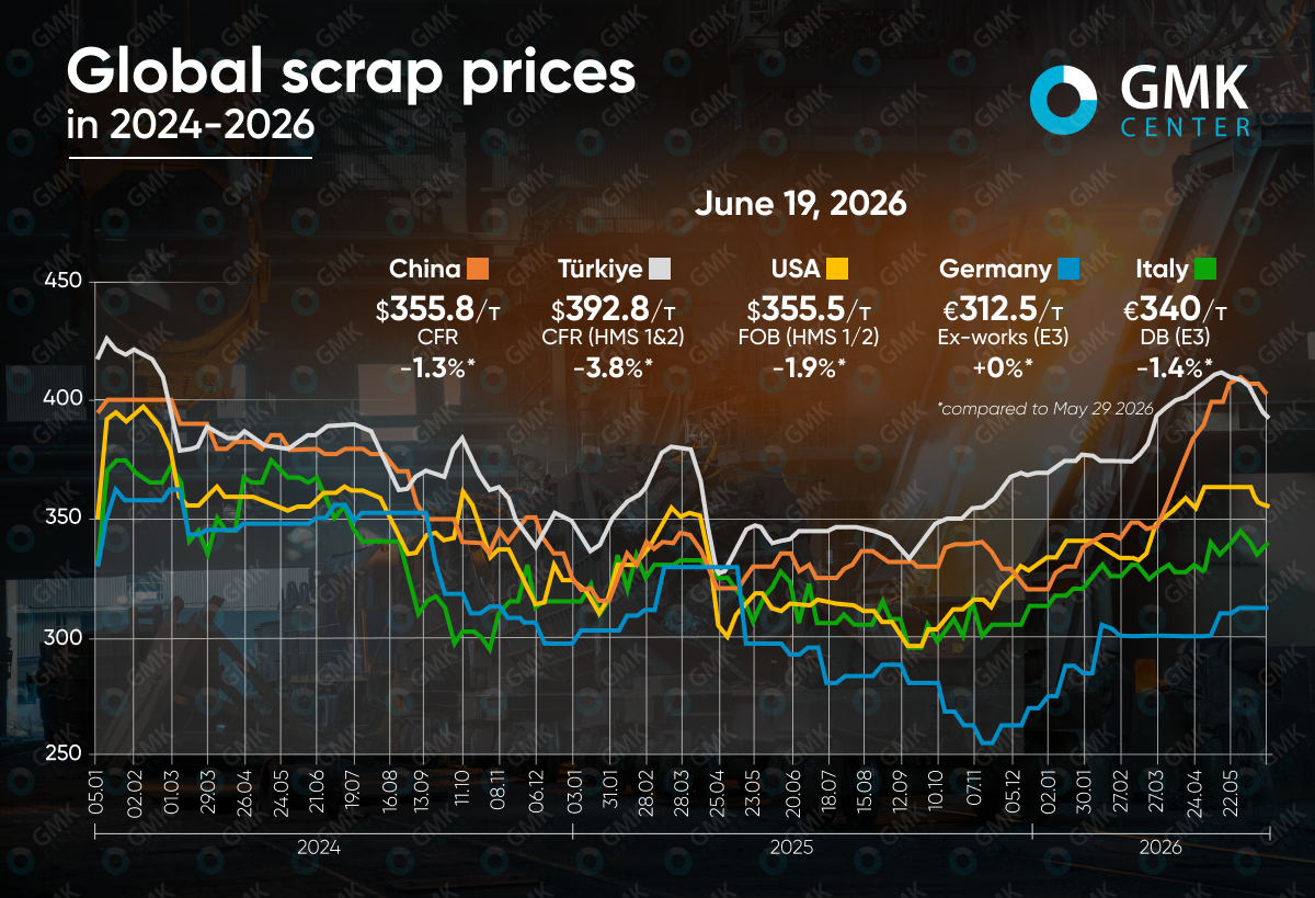 Global scrap prices are falling in June